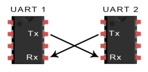 Low layer library eighth part: UART-Transmit - Sisoog
