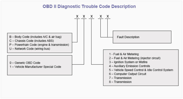 آشنایی با رابط OBD-II یا دیاگ در خودرو - قسمت اول - سیسوگ