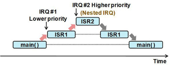 بررسی Interrupt در STM32 - سیسوگ