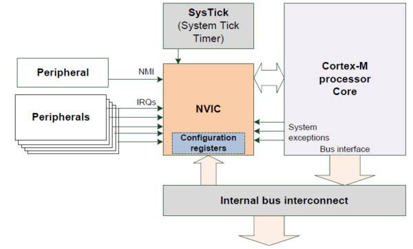 وقفه‌ ها در HAL و External Interrupt برای STM32 - سیسوگ