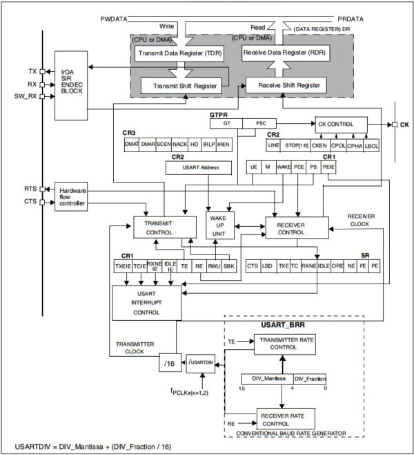 واحد USART در STM32 - سیسوگ