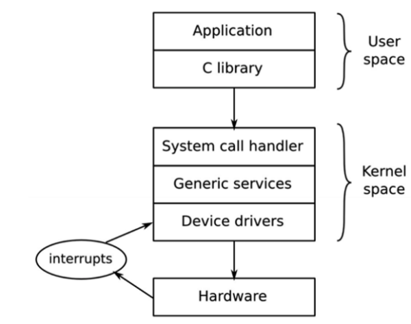 امبدد لینوکس قسمت هفدهم – Linux Kernel (بخش اول) - سیسوگ